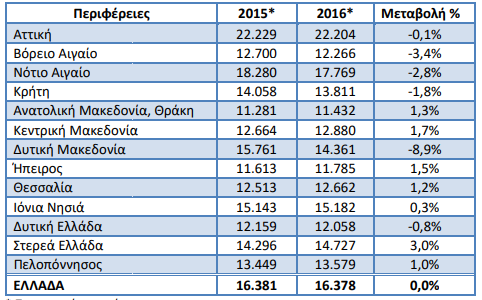 Πως διαμορφώνεται το κατά κεφαλήν ΑΕΠ ανά περιφέρεια | Economistas.gr
