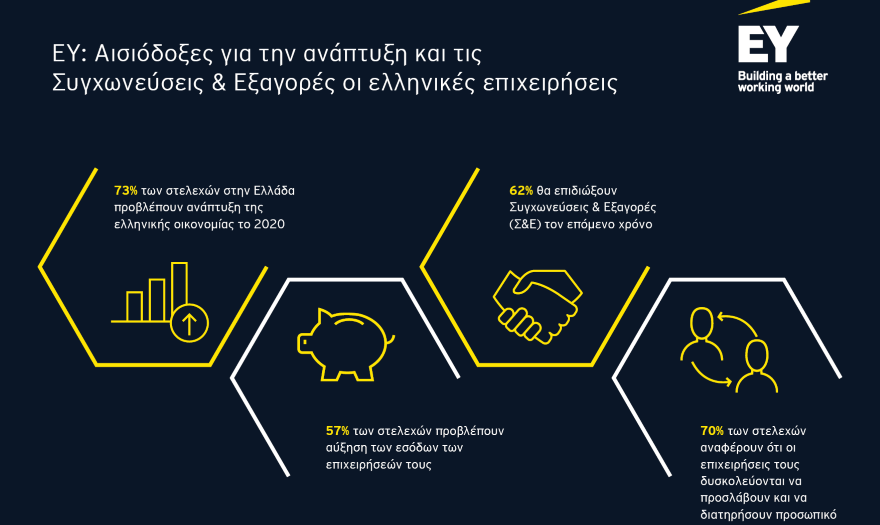 Αισιόδοξες οι ελληνικές επιχειρήσεις για ανάπτυξη και εξαγορές ...