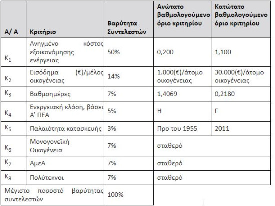Εξοικονομώ 2023: Ο επίσημος οδηγός -Αναλυτικά οι παρεμβάσεις, τα όρια ...