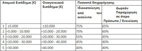 Εξοικονομώ 2023: Ο επίσημος οδηγός -Αναλυτικά οι παρεμβάσεις, τα όρια ...