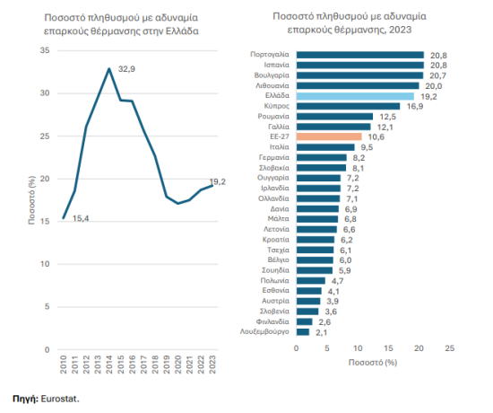Ανησυχητικά στοιχεία για την ενεργειακή φτώχεια στην Ελλάδα -Τι δείχνει ...