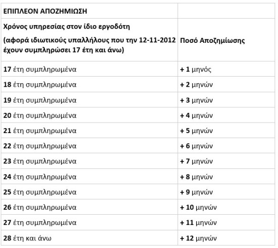 Τι ισχύει με την αποζημίωση σε περίπτωση απόλυσης -Πότε καταβάλλεται η ...